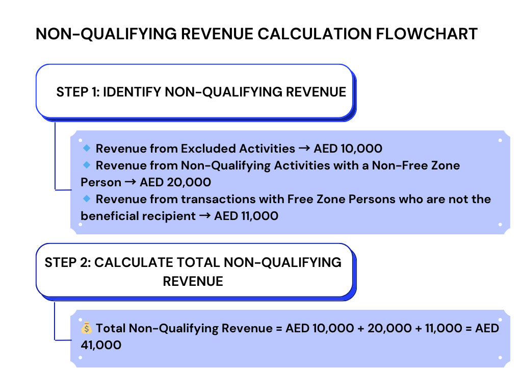 Demiminis Requirement for Free Zone Persons in UAE: Understanding the ...