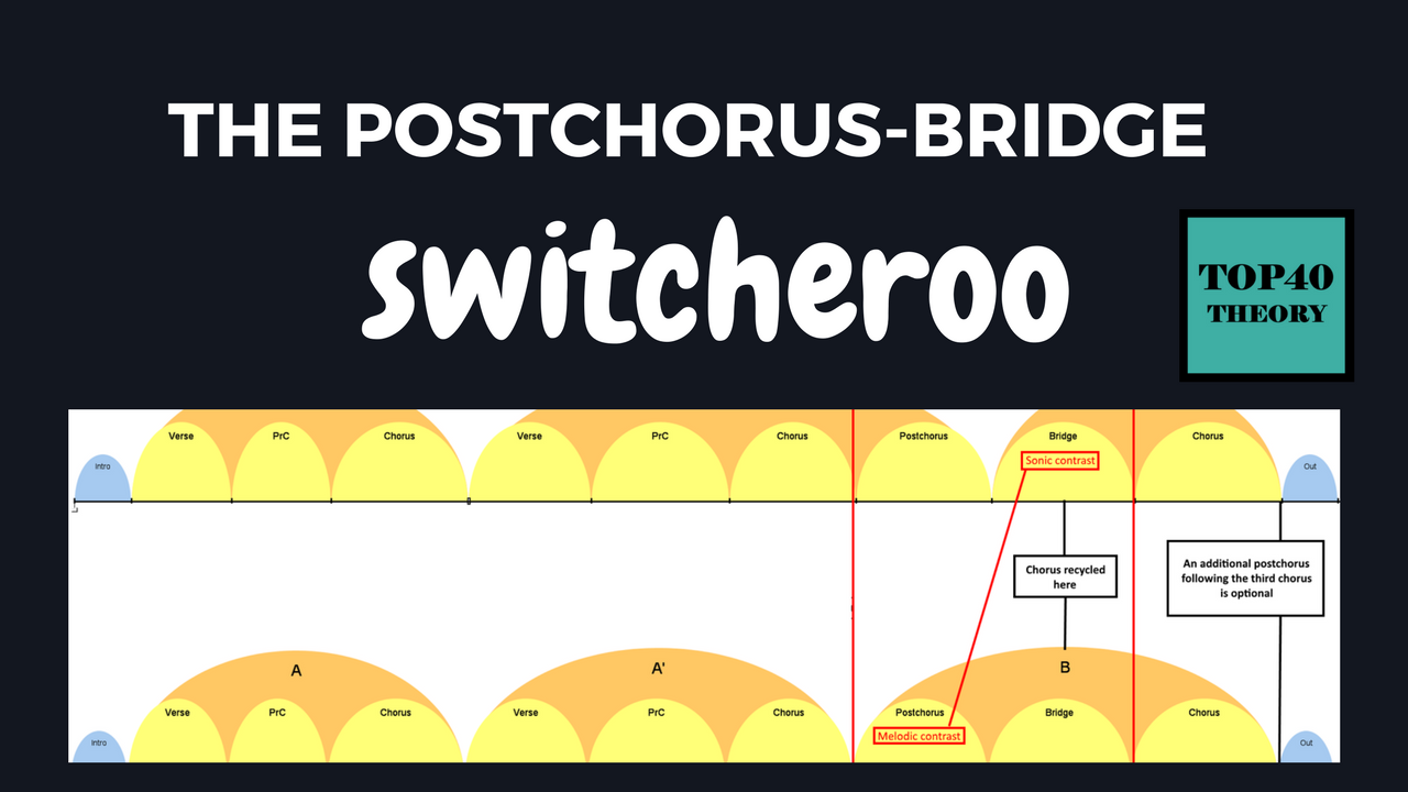 The Postchorus-Bridge Switcheroo