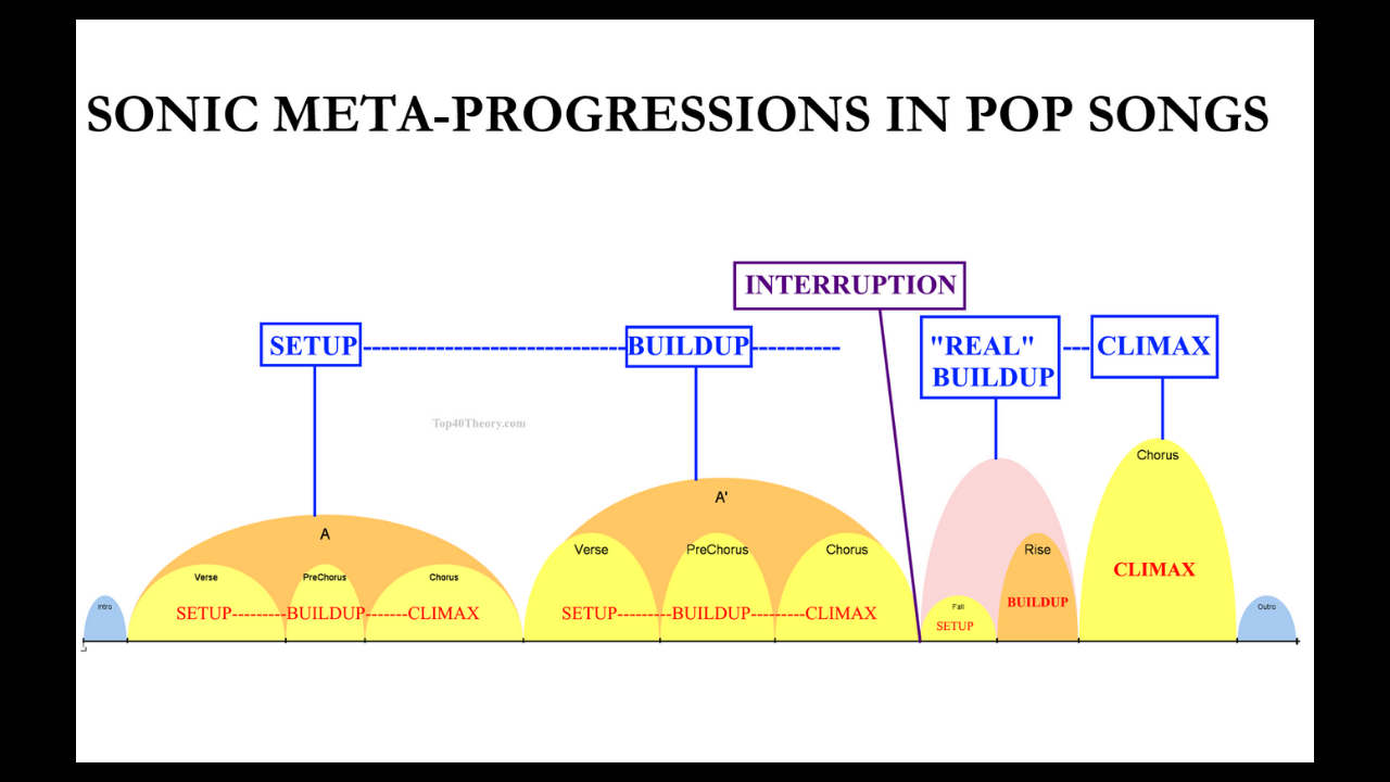 Sonic Meta-Progressions in Pop Songs