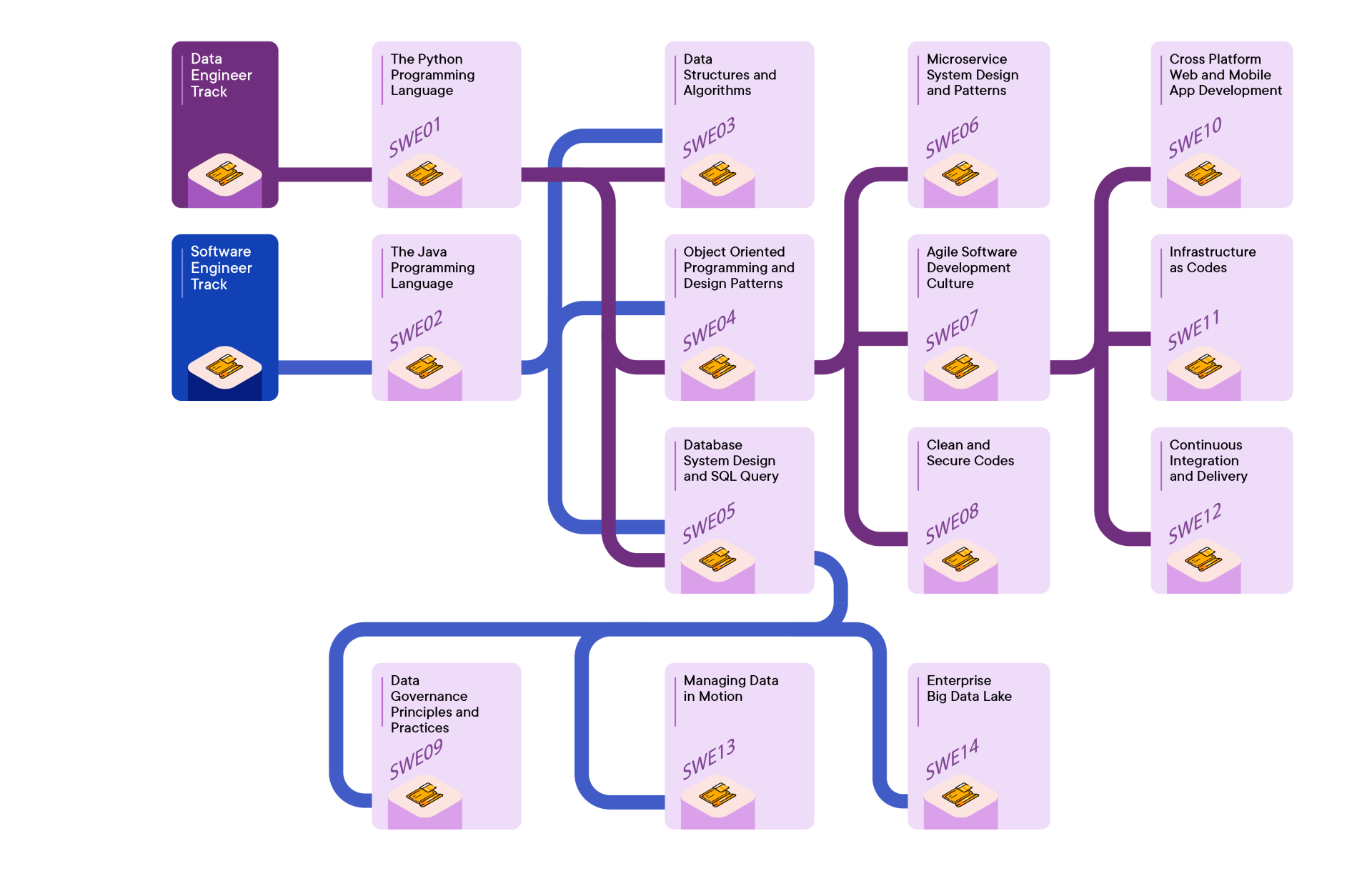 CoursesSoftwareEngineer
