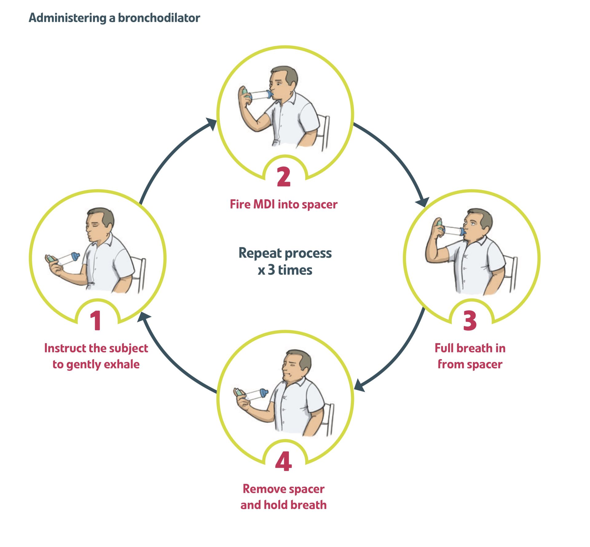 How to administer a bronchodilator with spacer