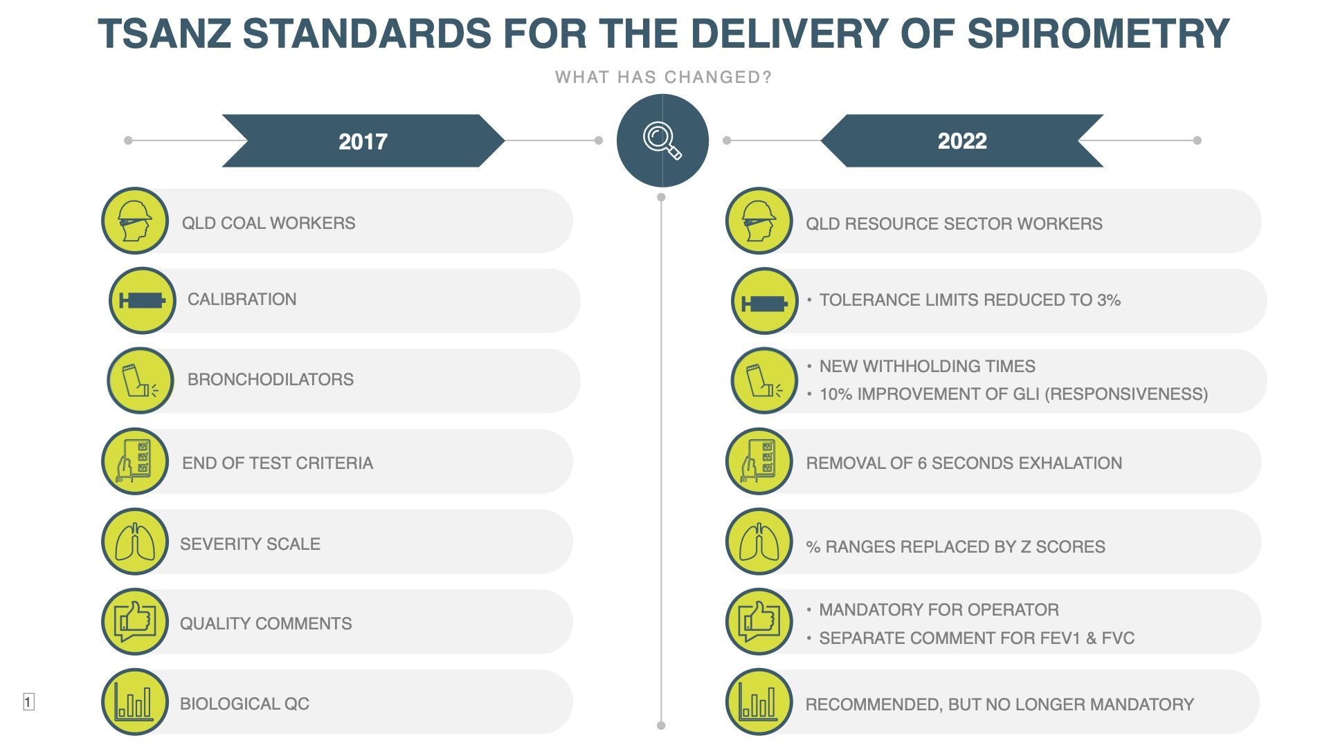 What has changed in the 2022 TSANZ spirometry standards?