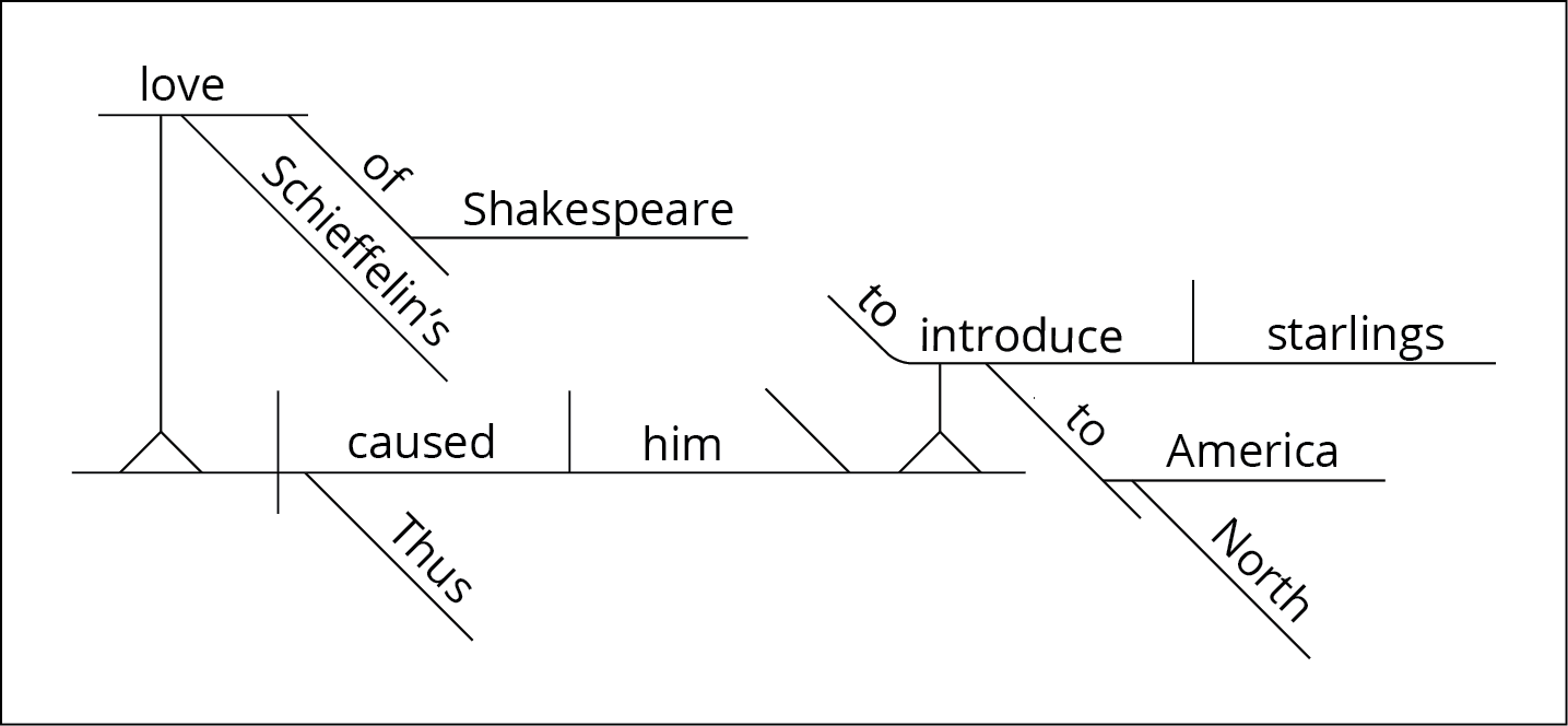 The Best Resources for Sentence Diagramming