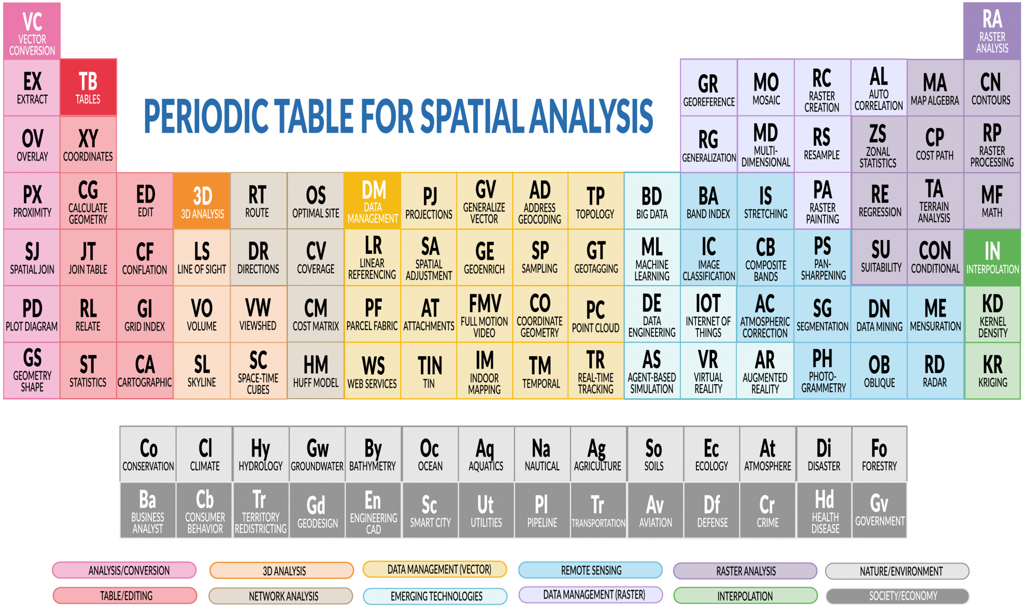 Periodic Table of GIS
