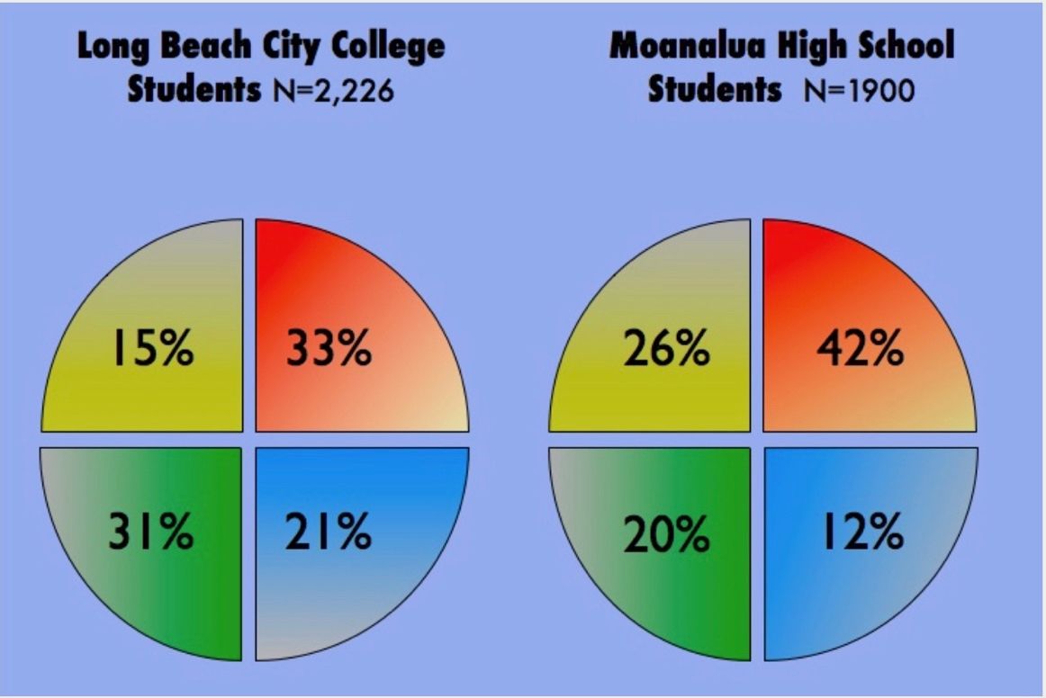 Field Research on 4MAT Learning Preferences