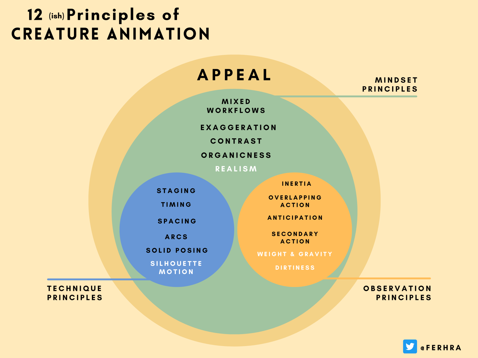 12ish Principles of Animation