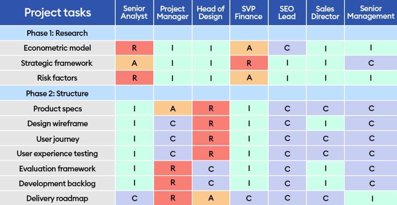 H&S Roles and Responsibilities: RACI Matrix