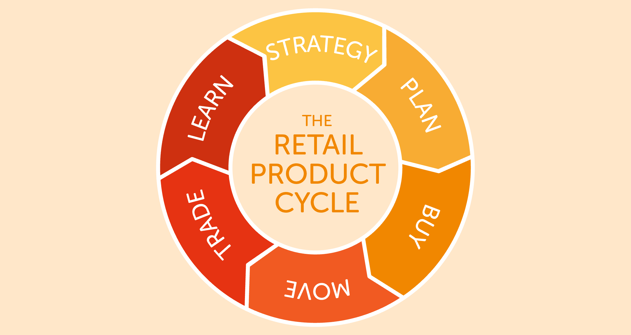 Understanding the Retail Product Cycle