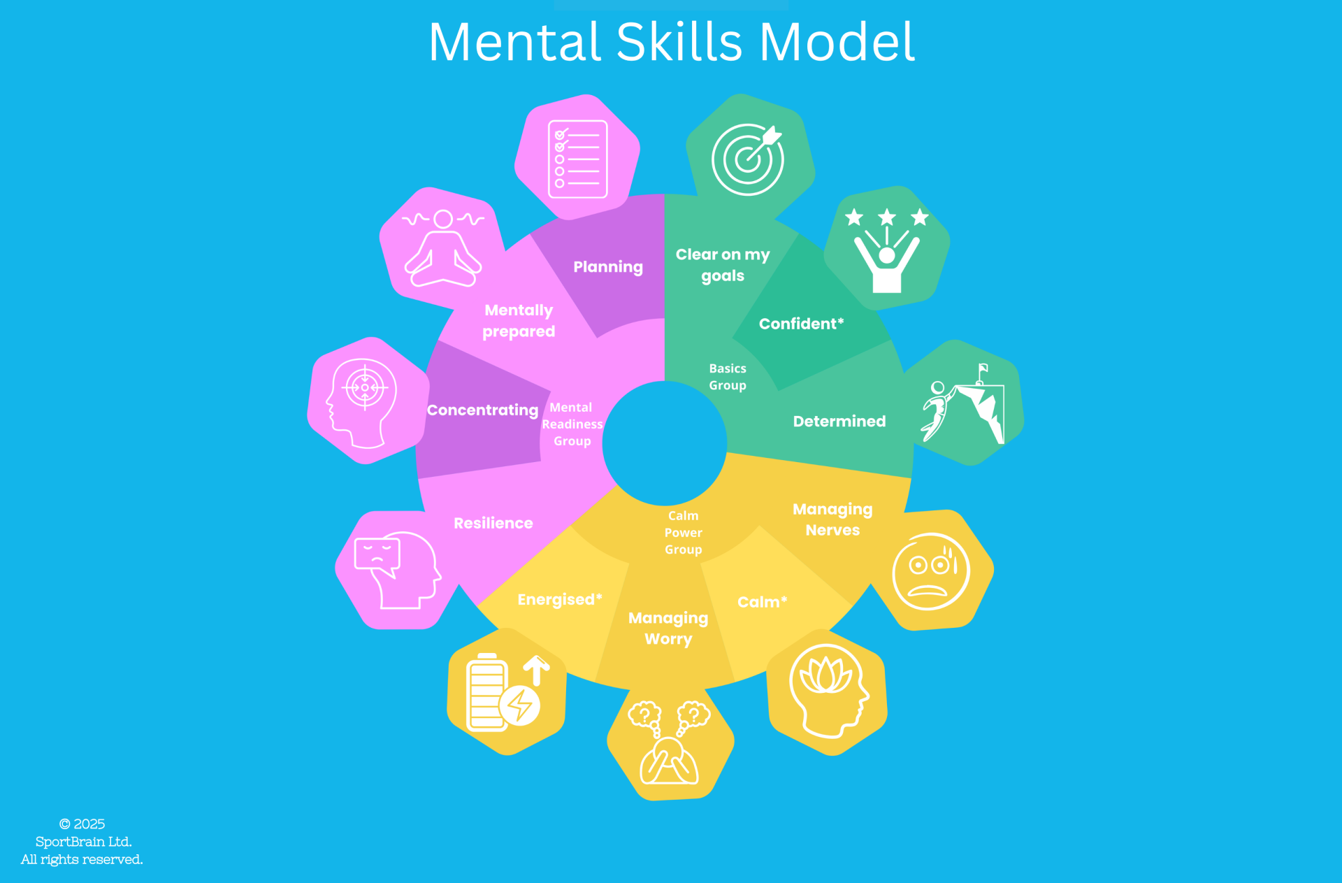 SportBrain Mental Skills Assessment