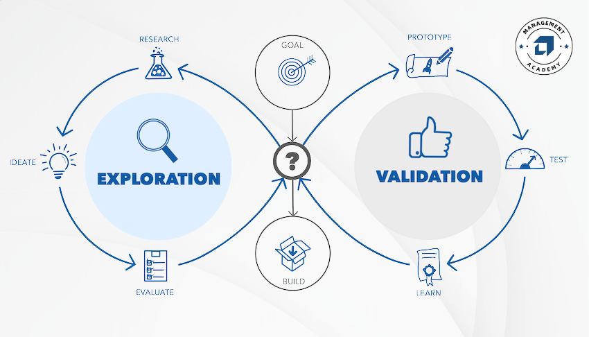 Guida alla Product Discovery: metodi e best practice
