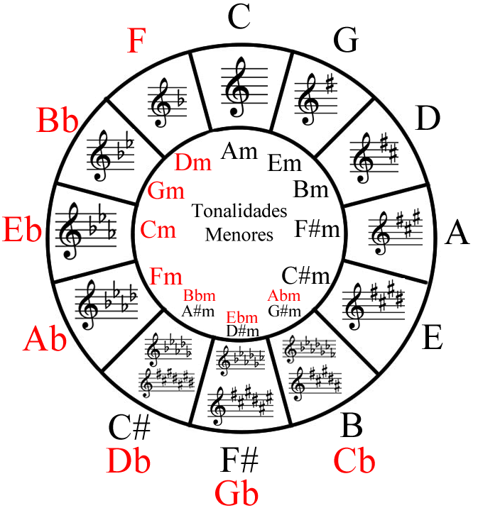 Masterclass: Armadura, tonalidad y círculo de quintas