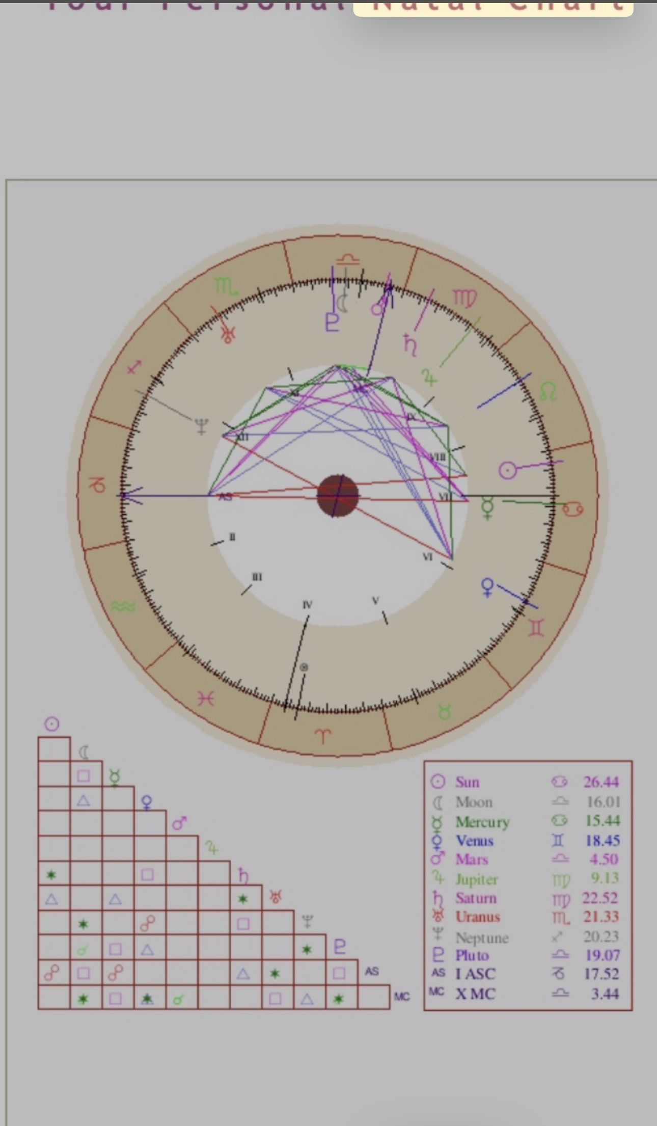 Natal Chart Analysis