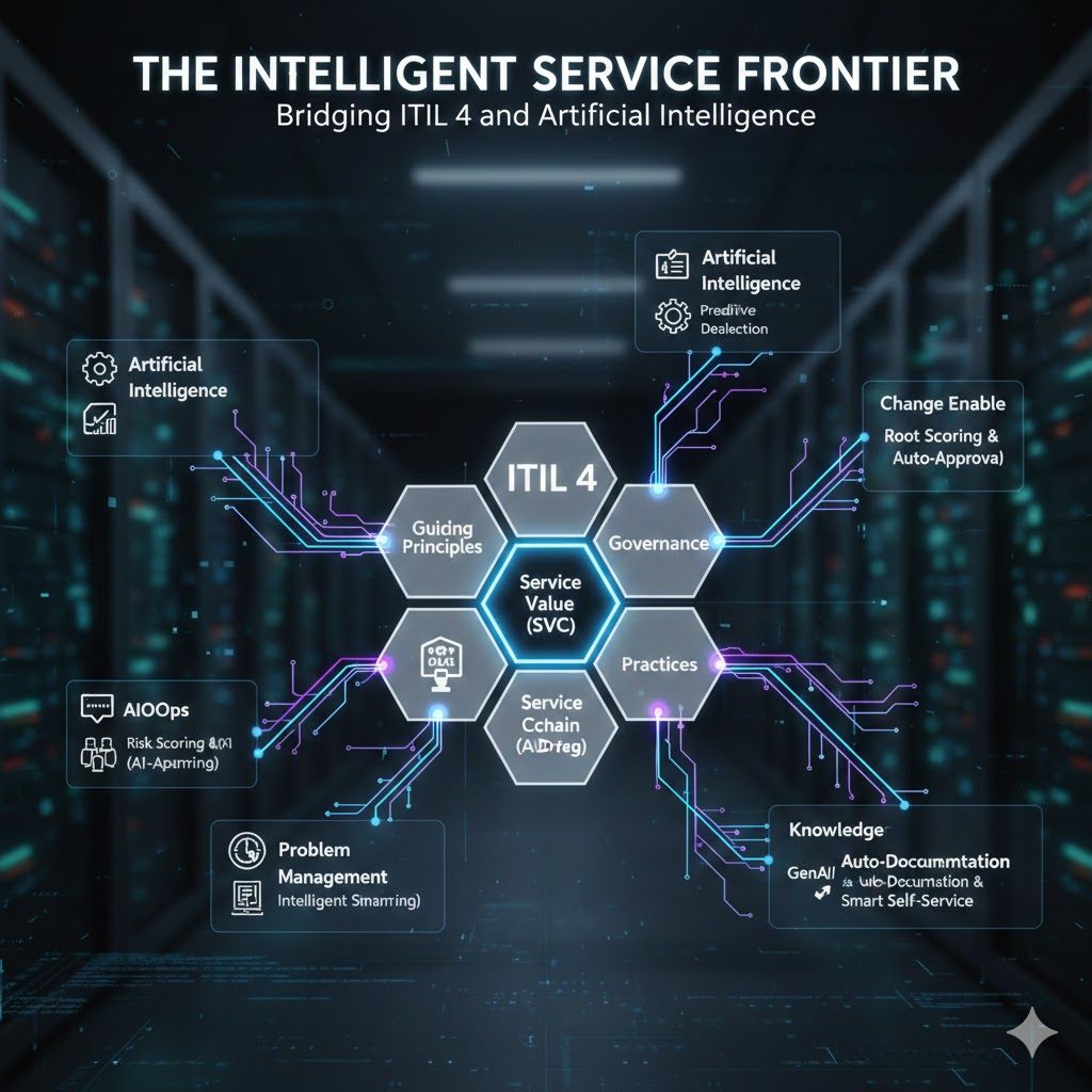 How AI is Redefining ITIL 4 in 2025: A Deep Dive