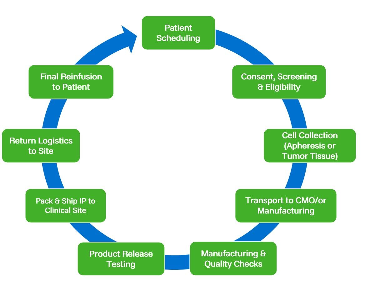 Operational Orchestration in Cell & Gene Therapy