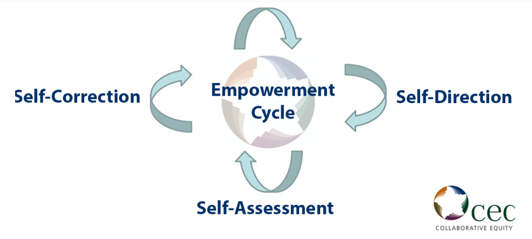 The Empowerment Cycle
