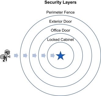 Concentric Circles of Protection