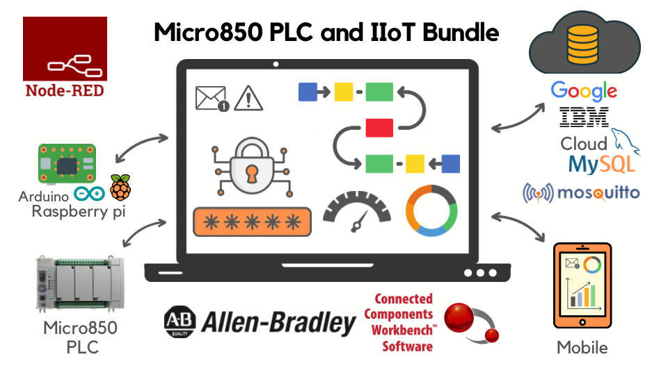 Micro850 PLC and IIoT