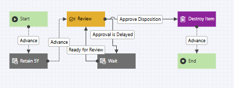 Collabspace Best Practice - Retention Workflow