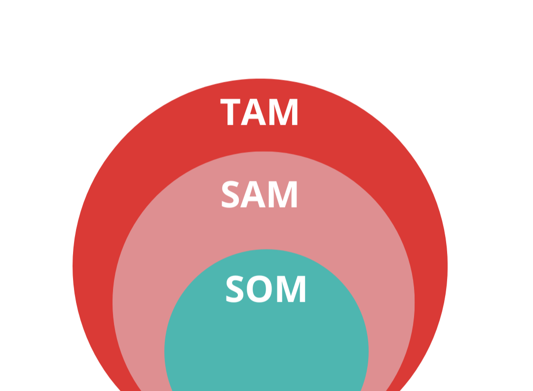 Understanding TAM, SAM, SOM and other metrics for market analysis