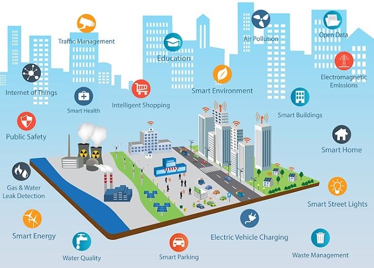 Certificação Smart City