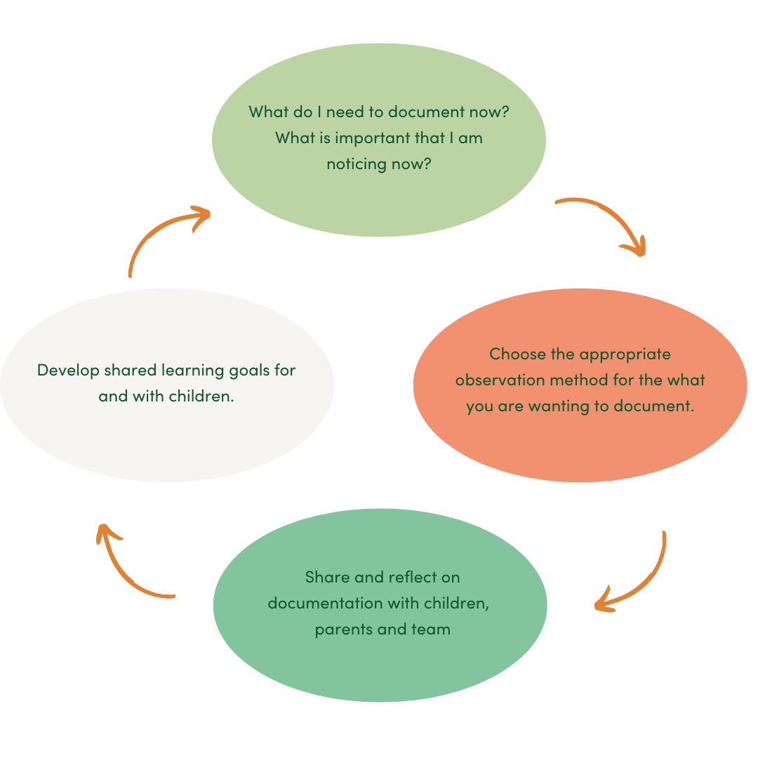 Learning Library - Professional Growth Cycle