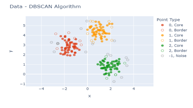Unlocking Advanced Data Insights With Dbscan Clustering