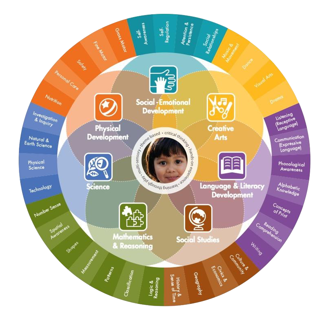 Pre-Service Training II