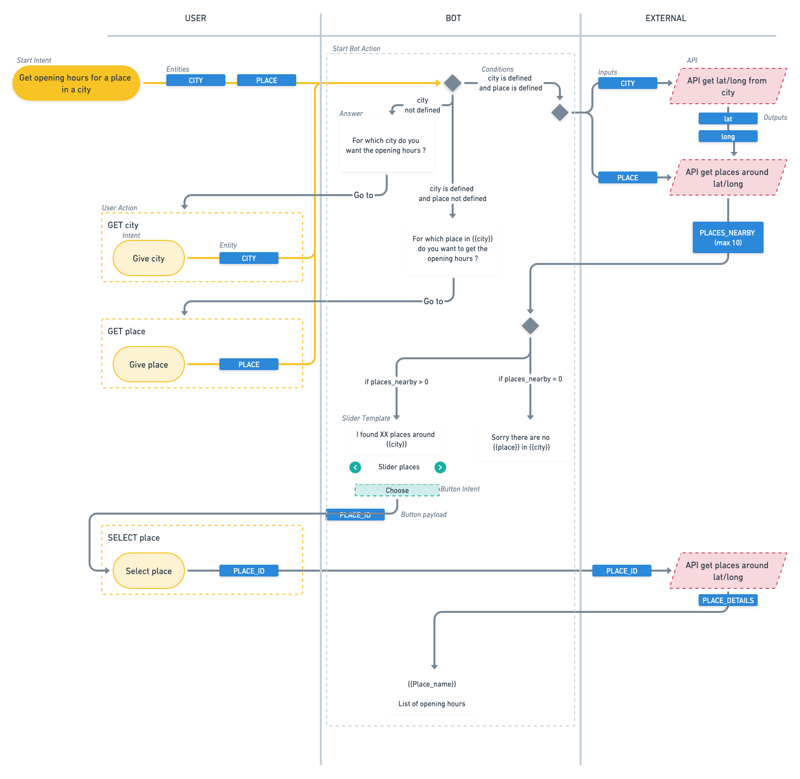 Learning Path: SaaS Chatbot Courses
