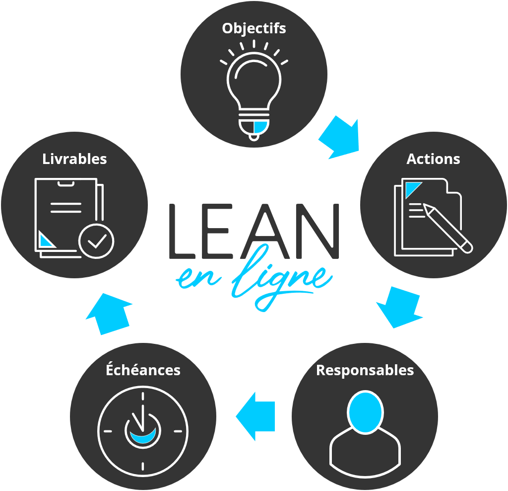 Construire un plan d'action : pourquoi et comment