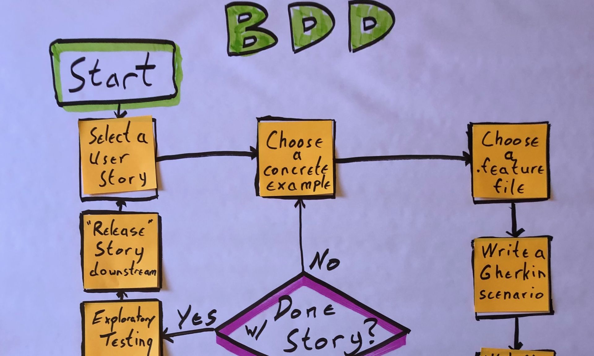 Behavior Driven Development Essentials