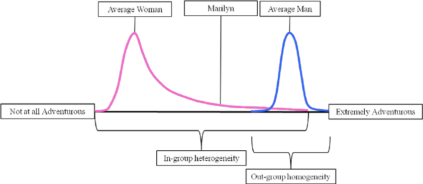 Out-group Homogeneity Effect
