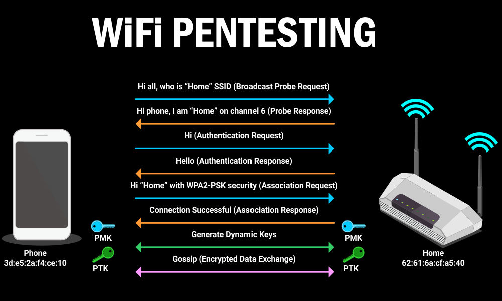 On-Demand WiFi Pentesting Bootcamp | Pentester Academy Bootcamps