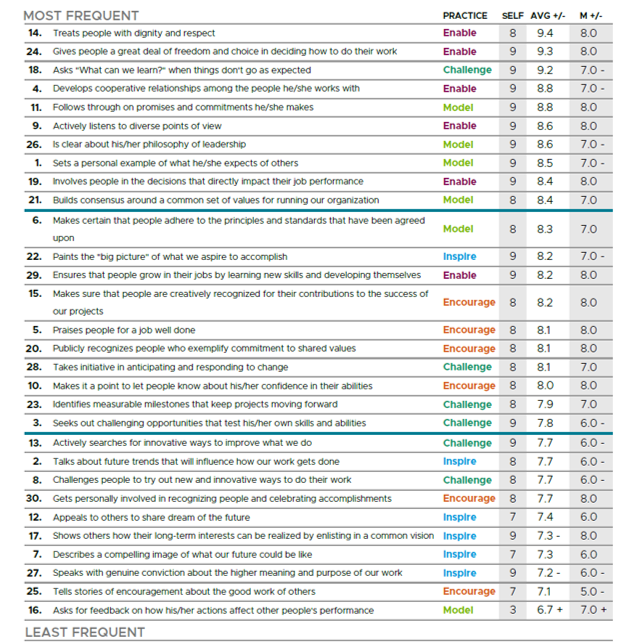 LPI 360 Assessment + Executive Coaching Package