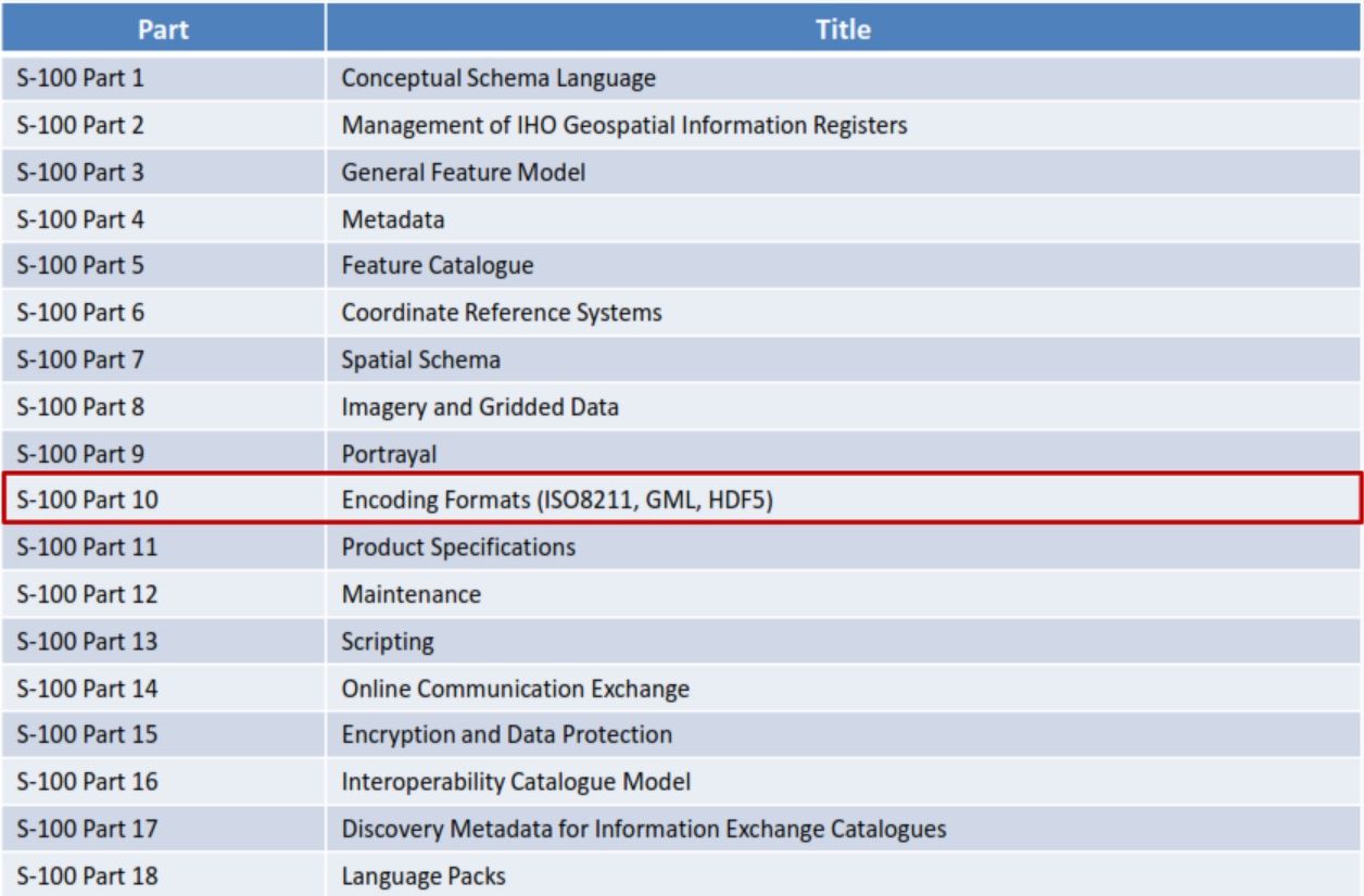 S-100 Part 10c HDF5 Data Model and File Format