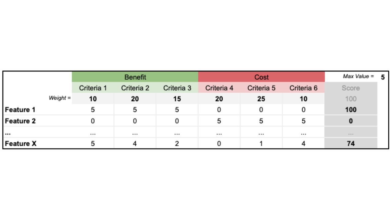 An empirical guide on feature prioritization