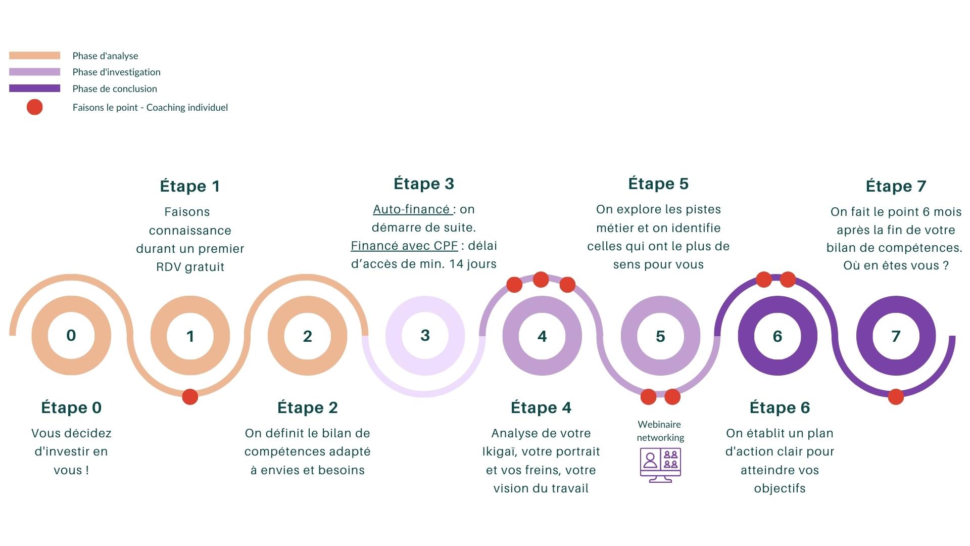 Bilan de compétences - trouver sa voie professionnelle
