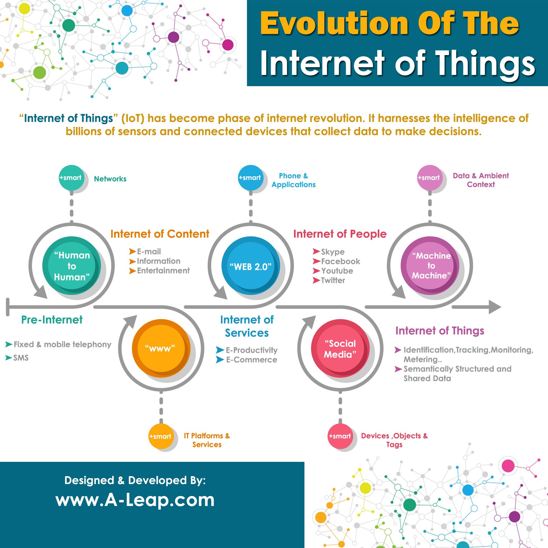 The world of interconnected devices - Internet of Things (IoT)
