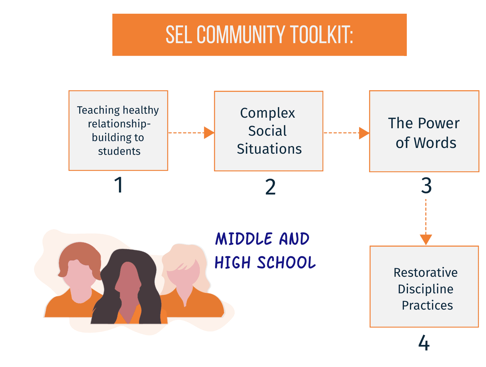 SEL Community Bundle Middle & High School