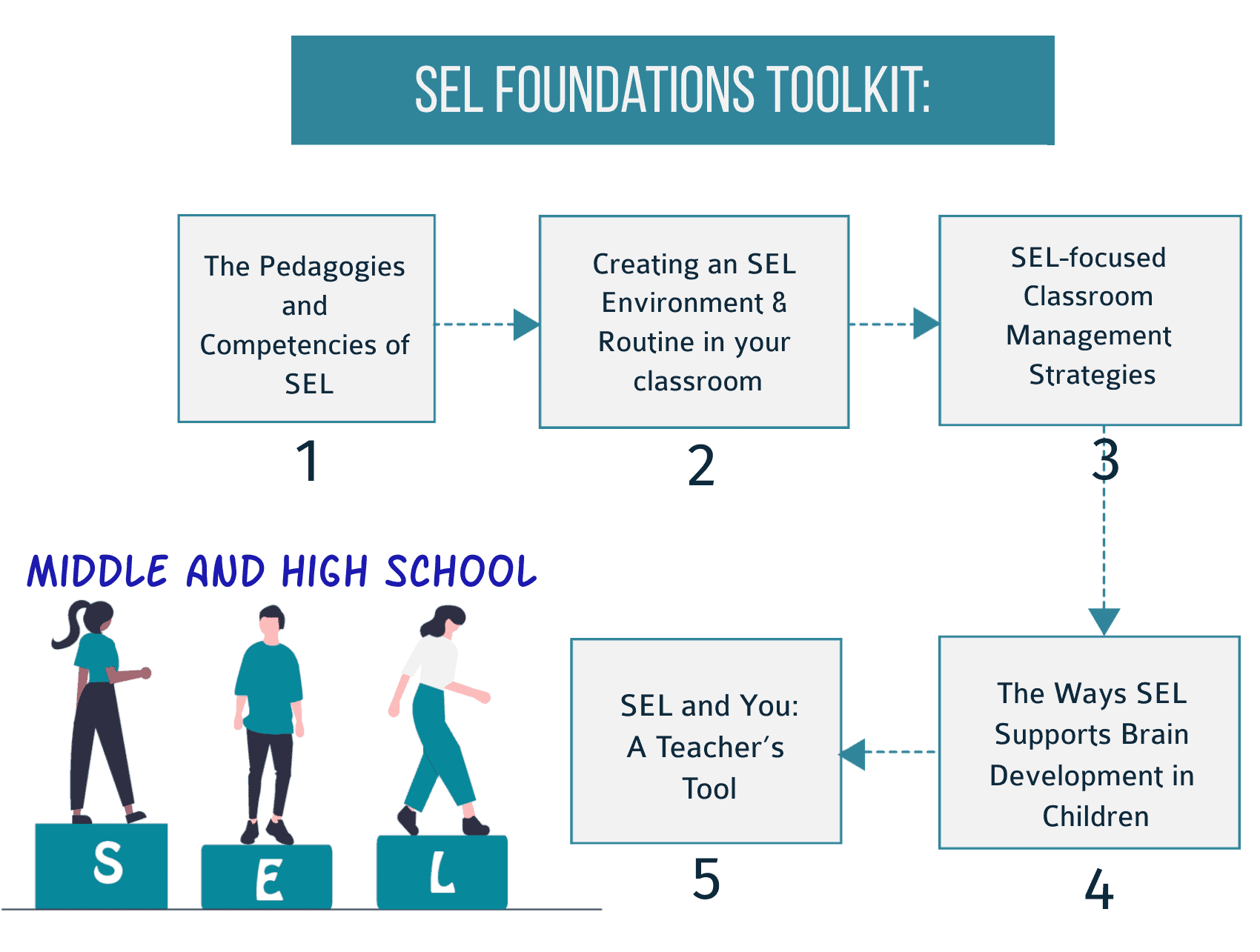SEL Foundation Toolkit Middle & High School