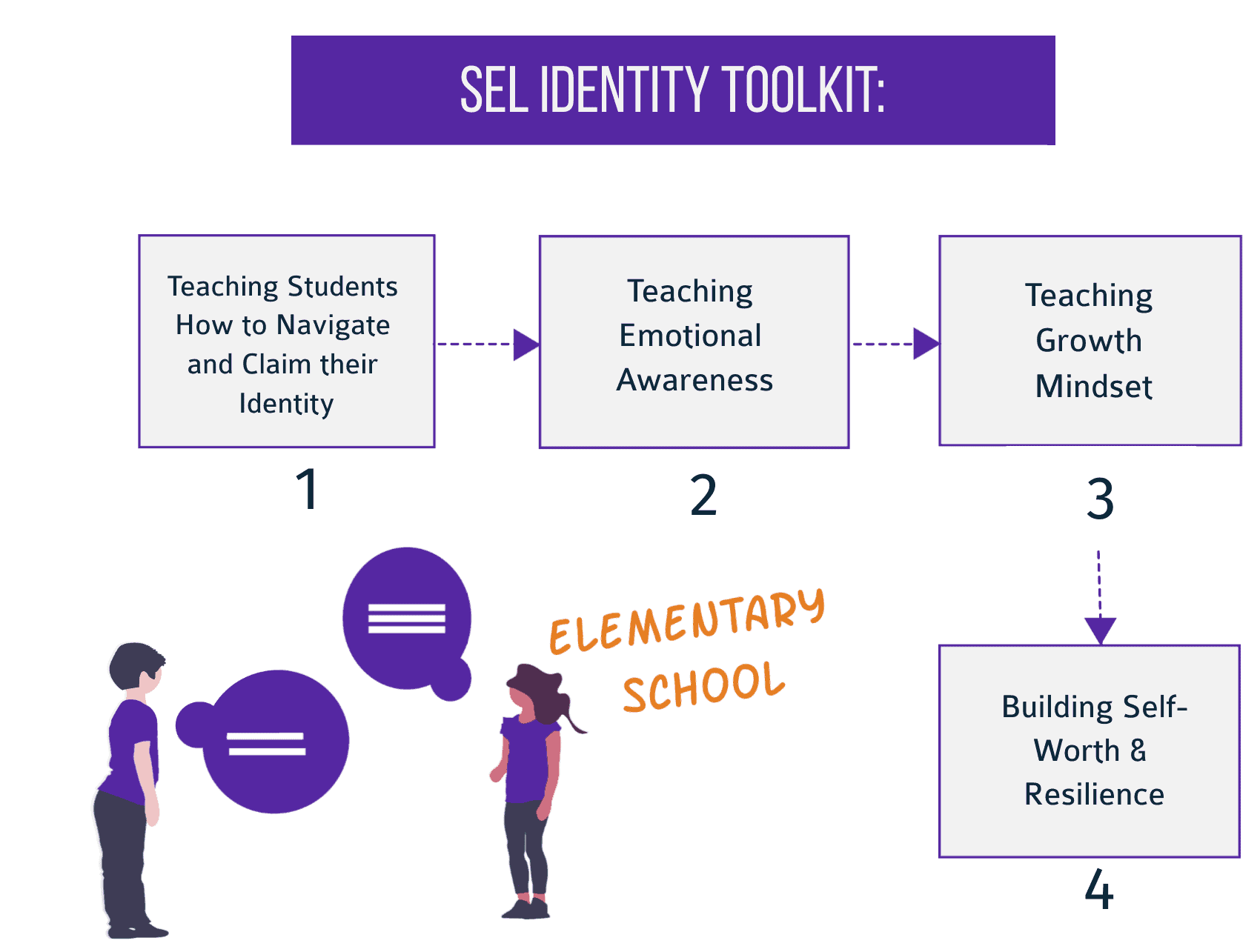 SEL Identity Bundle Elementary School