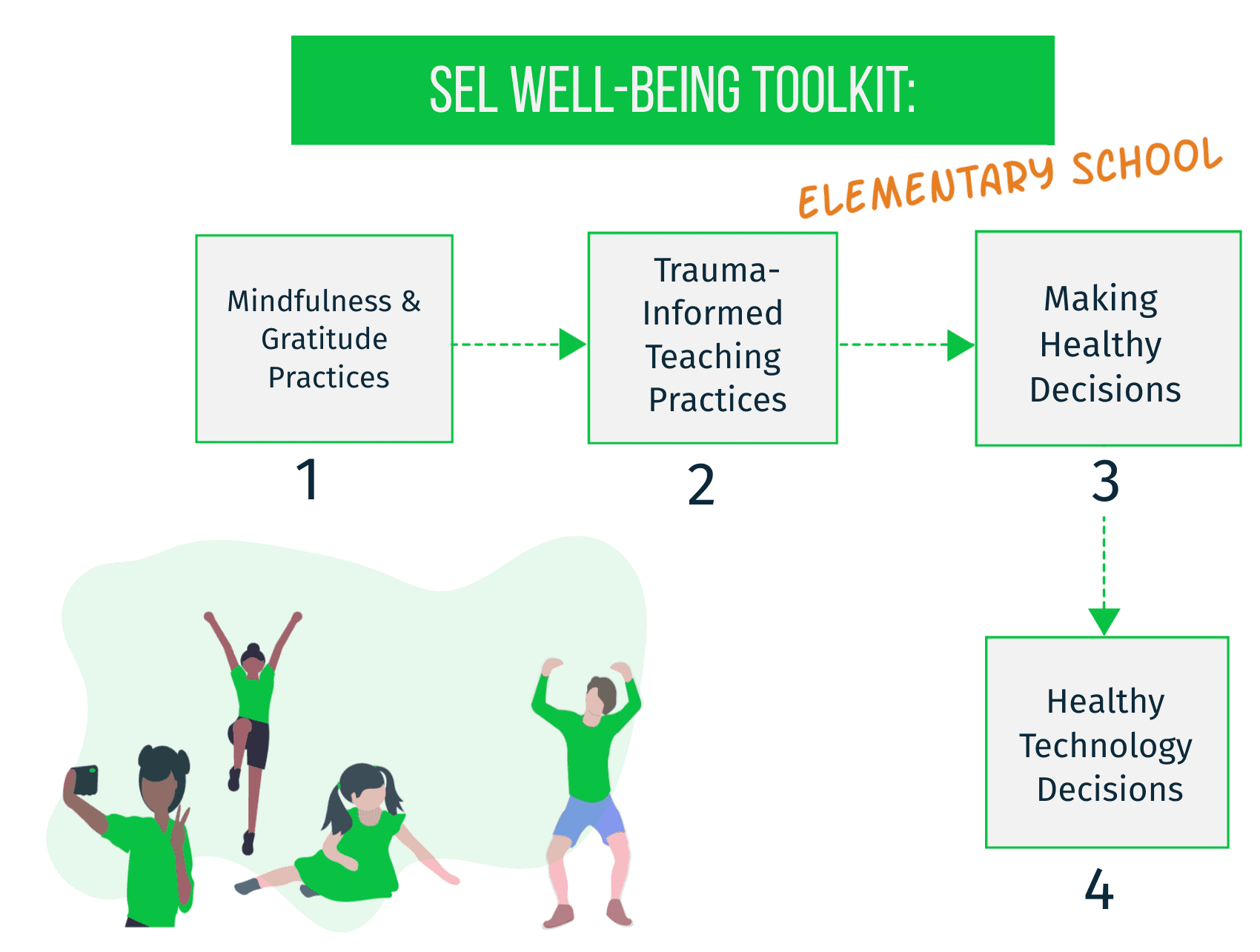 SEL Well-being bundle Elementary Students