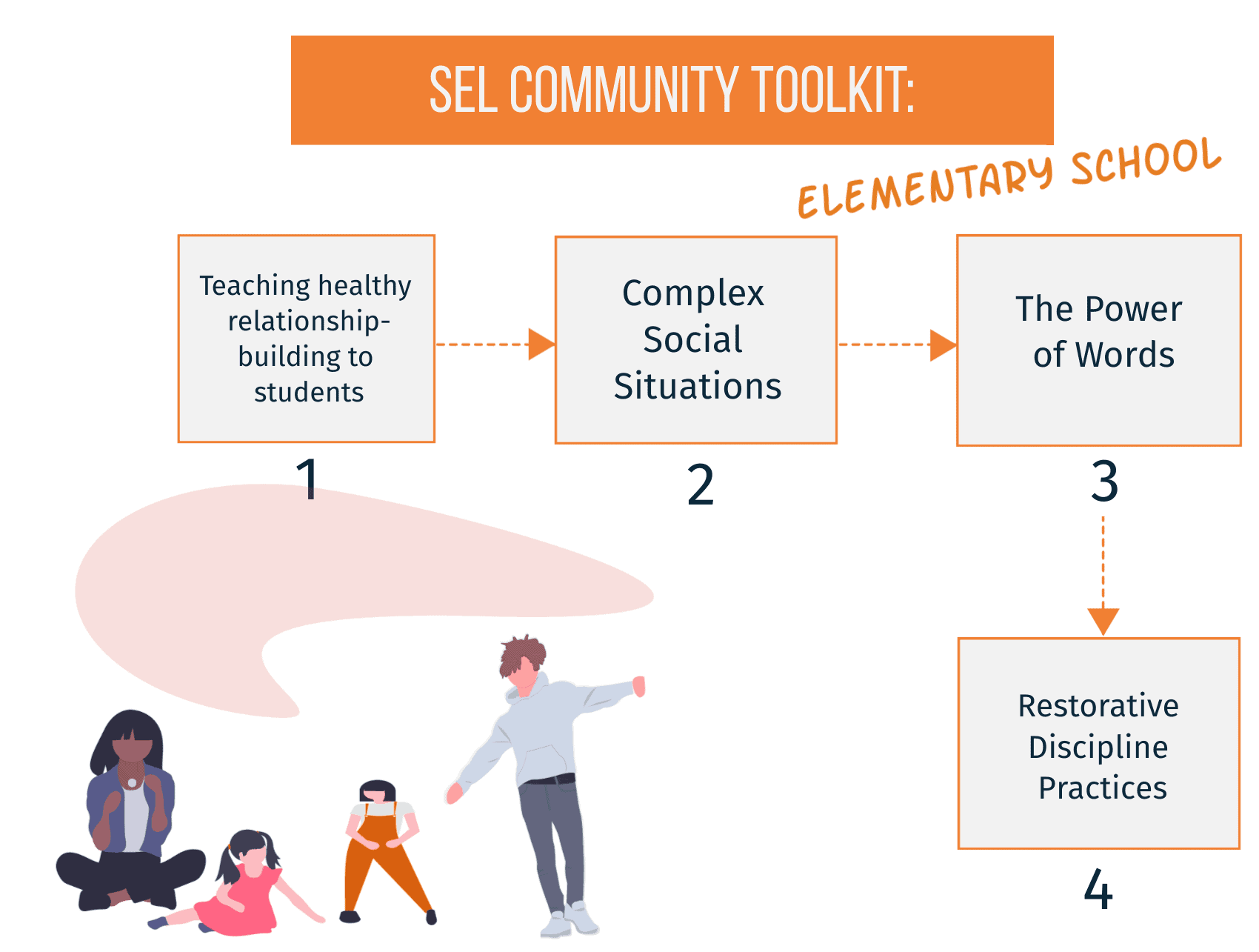 SEL Community Bundle Elementary School