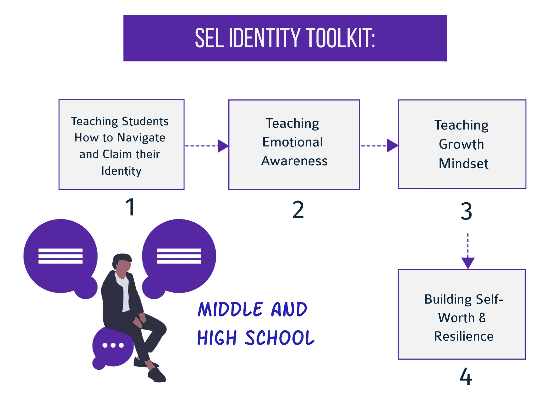 SEL Identity Toolkit Middle & High School
