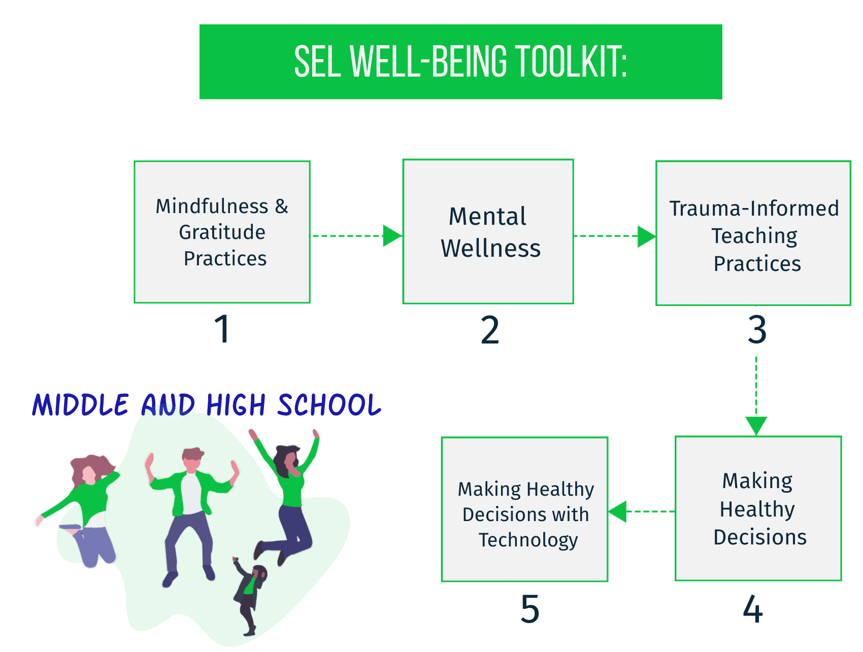 SEL Well-being Bundle