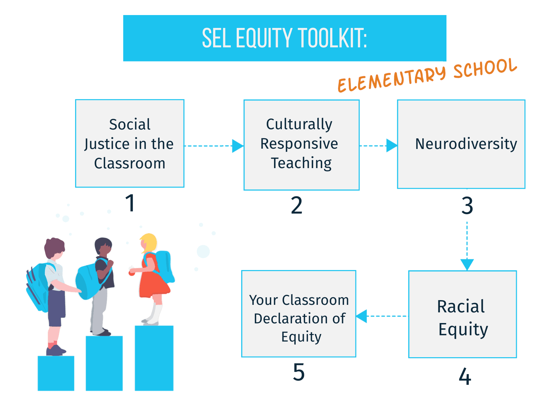 SEL Equity Bundle Elementary School