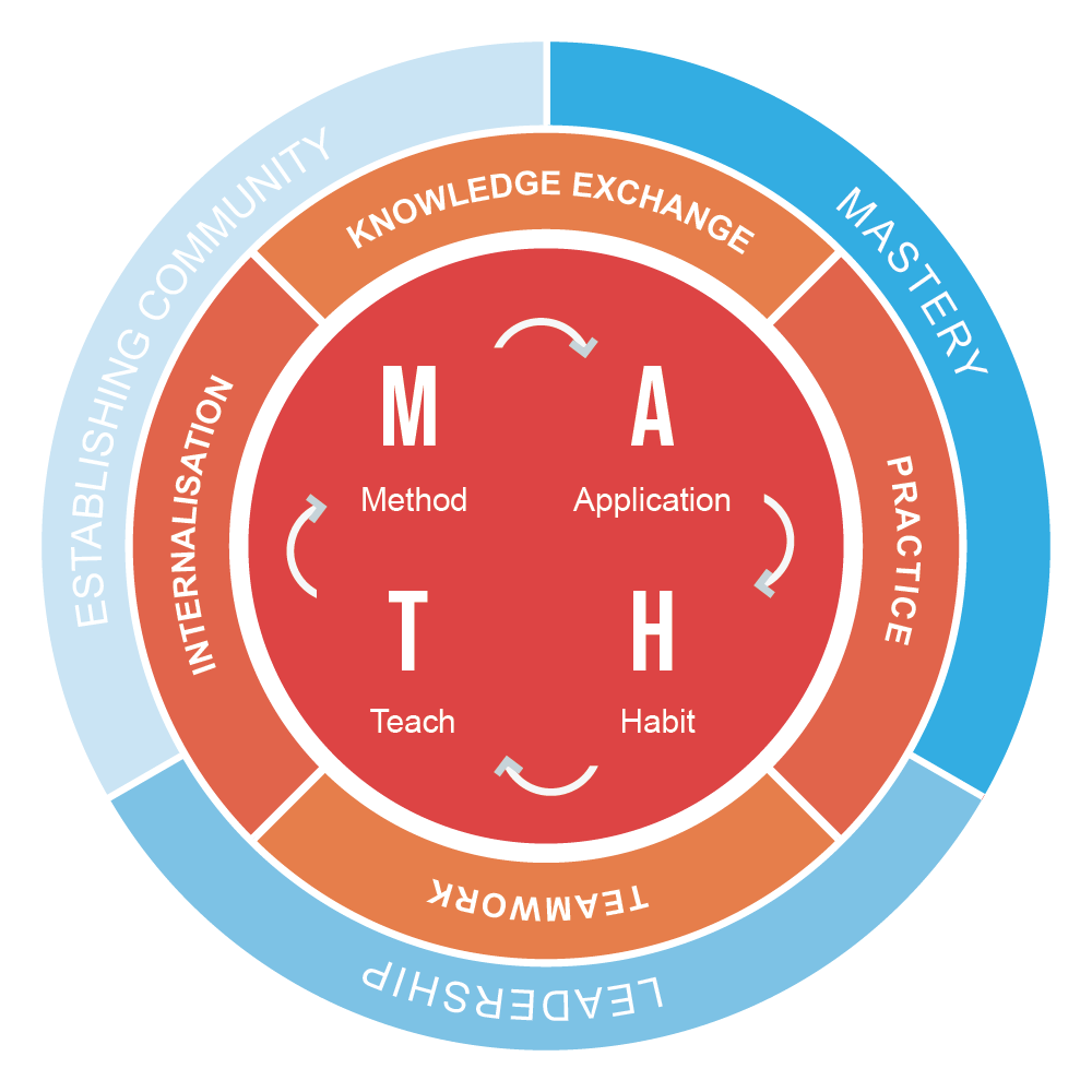 M A T H Framework