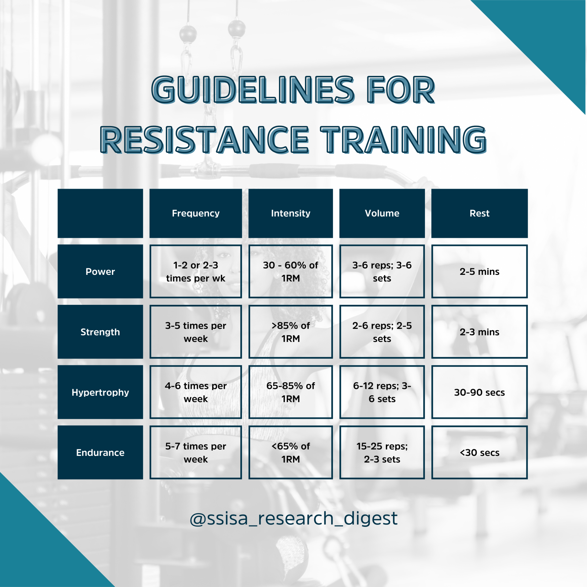 FITT VP Principle For Resistance Training