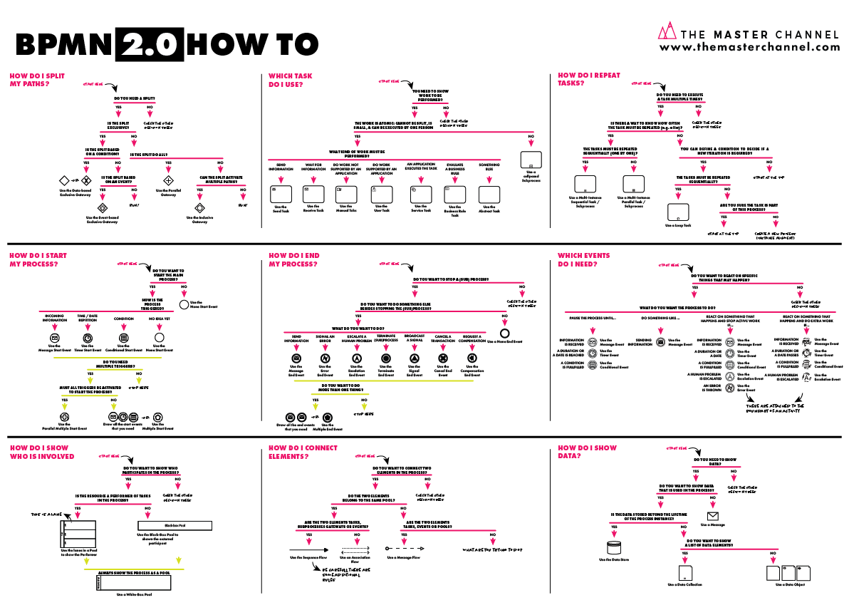 How To BPMN: decide which element you need in what situation