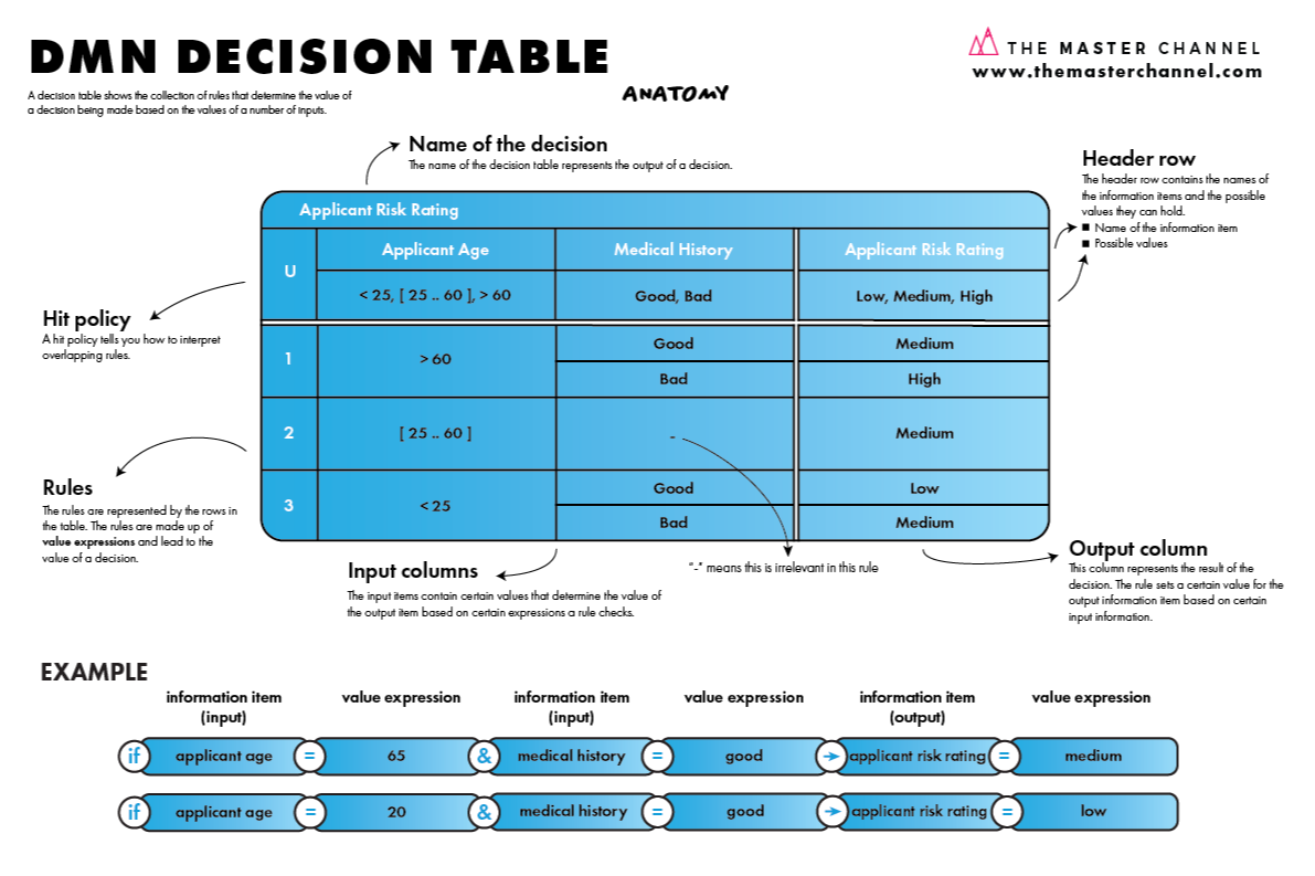 The anatomy of a decision table: unravel those complex business rules