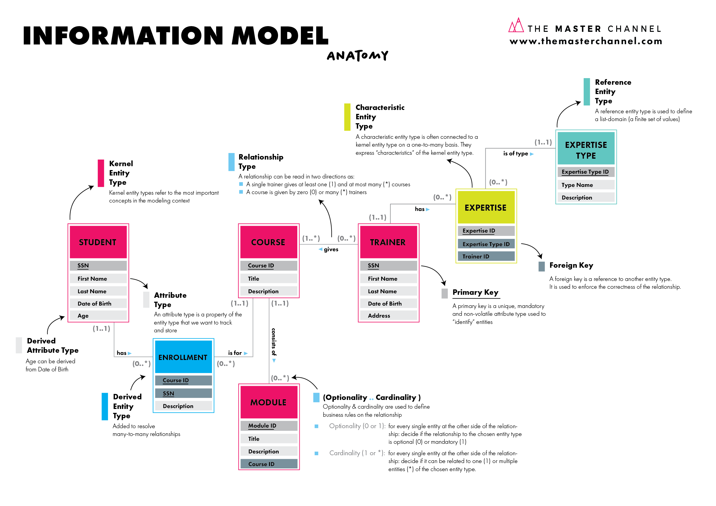 Information Model Poster: clearly define what matters for your business
